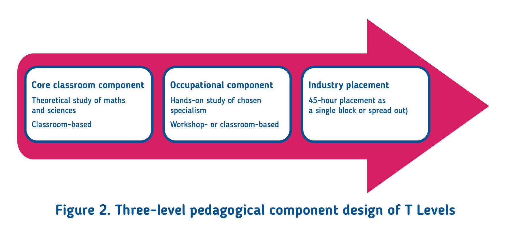 Maths for Engineering: Do T levels add up? - Engineering Professors Council