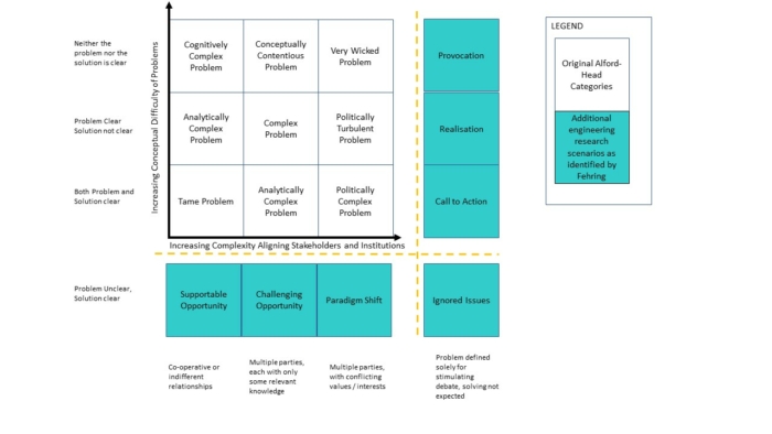 The role of Wicked Problems thinking to help understand the extent of ...